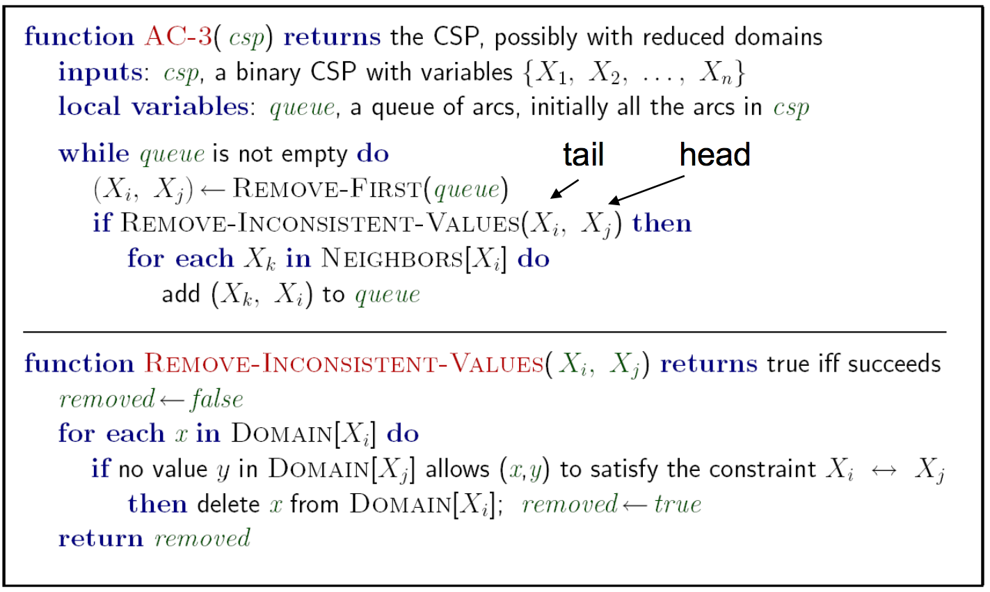 Constrained Satisfaction Problems | Fundamentals of Artificial Intelligence